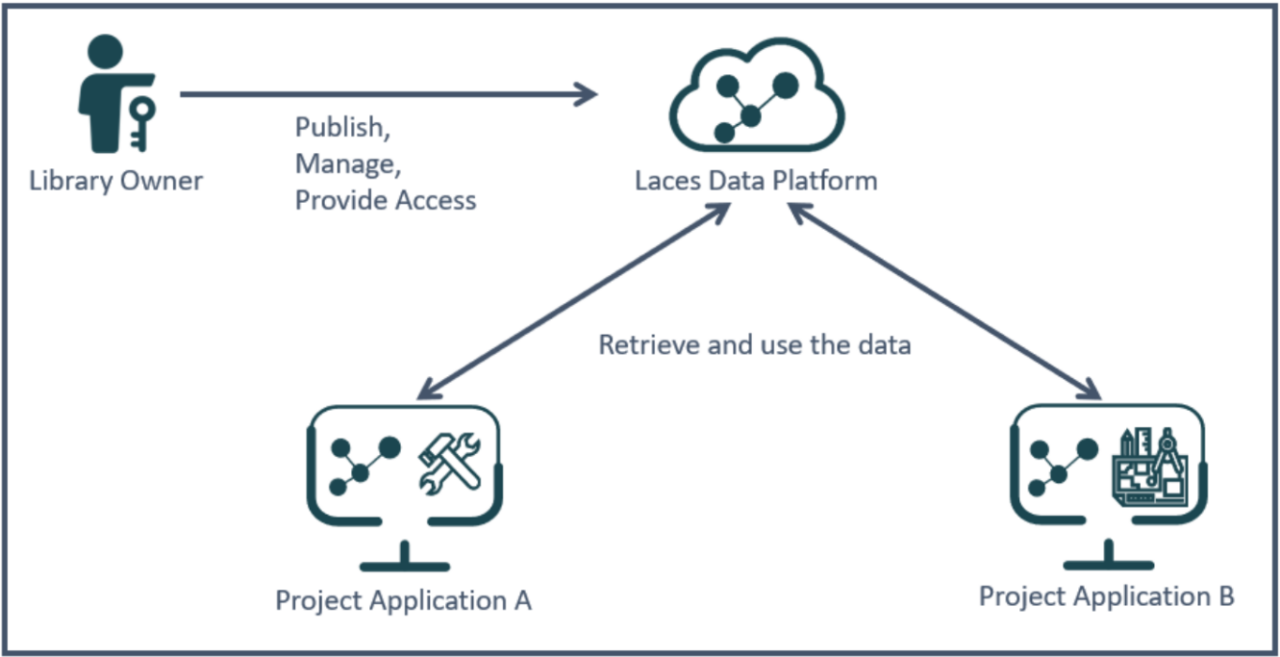 How Does Library Data Integration Enhance Engineering Projects ...