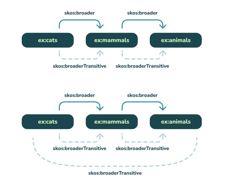 Linked Data Explained - Semmtech - Semmtech