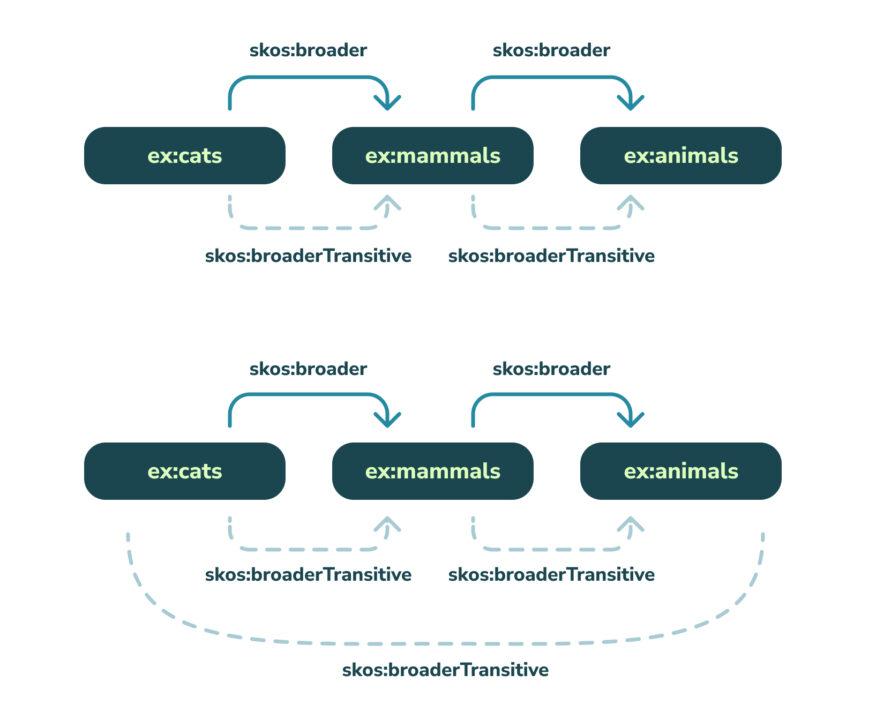 Linked Data Explained - Semmtech - Semmtech